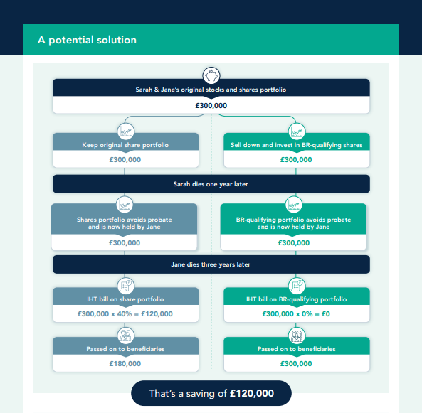Ensuring full IHT exemption after the death of the surviving spouse